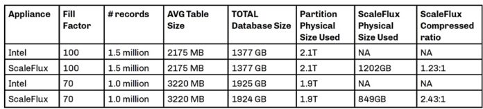 ScaleFlux computational storage drives better than vanilla SSDs at PostgreSQL – Blocks and Files
