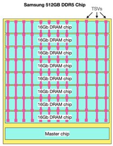 Samsung builds whopping 512GB DDR5 memory module – Blocks and Files