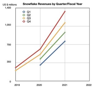 Loss-making Snowflake doubles down in dash for growth – Blocks and Files