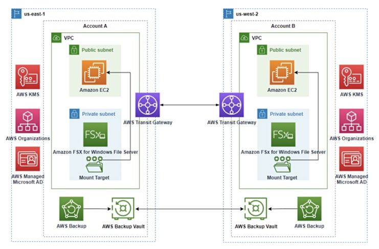 Amazon Files get CRAB protection – Blocks and Files