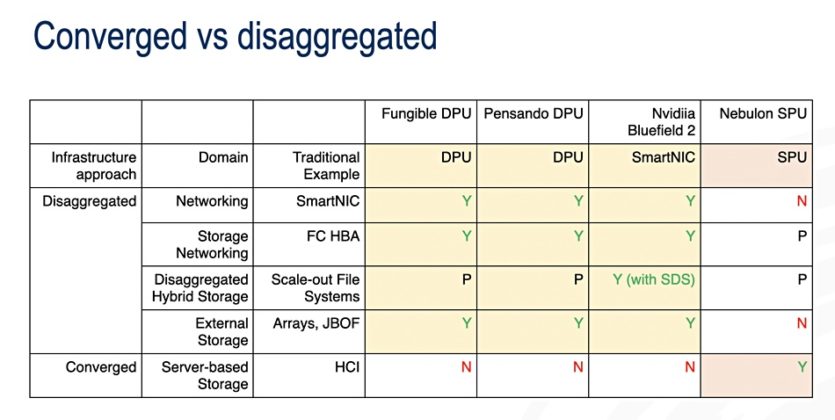 OK, SANshine, how do you position Nebulon against external arrays, HCI ...