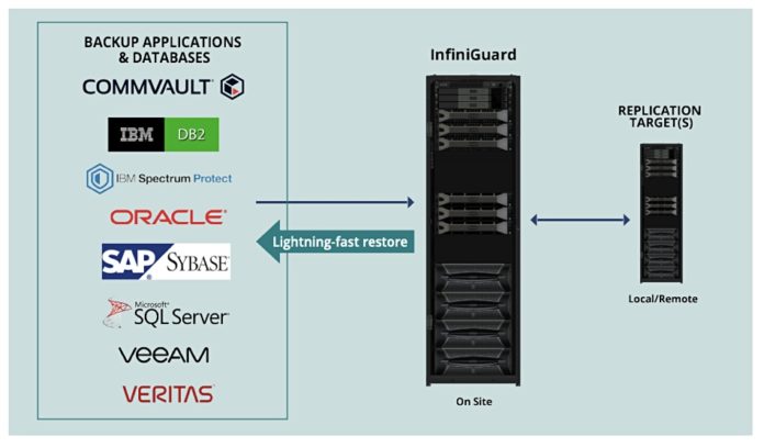 Infinidat raises InfiniGuard's ransomware defences with virtual airgap ...