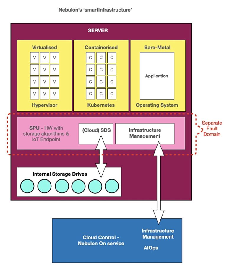 OK, SANshine, how do you position Nebulon against external arrays, HCI ...