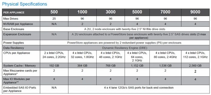 Dell PowerStore gets more with hot entry-level box