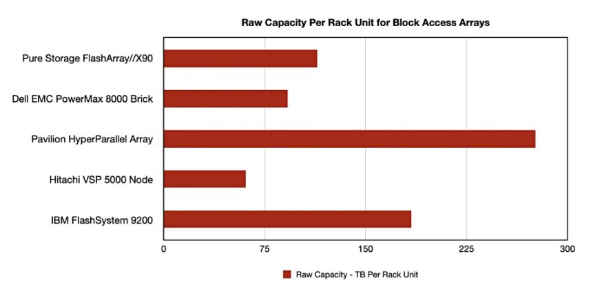 Storage product comparisons on the rack