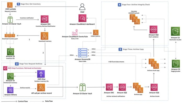 Amazon Re:Freeze makes it easier to transfer Glacier vault archives ...