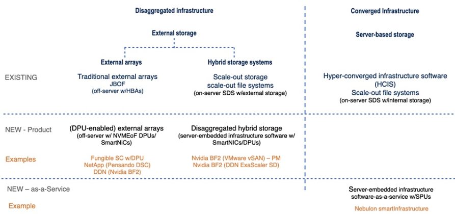 OK, SANshine, how do you position Nebulon against external arrays, HCI ...