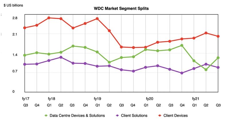 Western Digital suffers data centre gloom, dip in revenues, but client ...