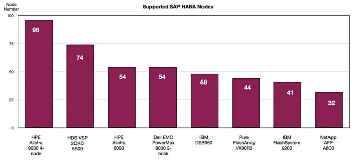 More details on HPE's new storage array, the Alletra 9000 | Hiswai