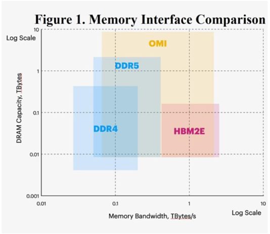 Spec group OpenCAPI: OMI can fix DDR and HBM memory capacity problems