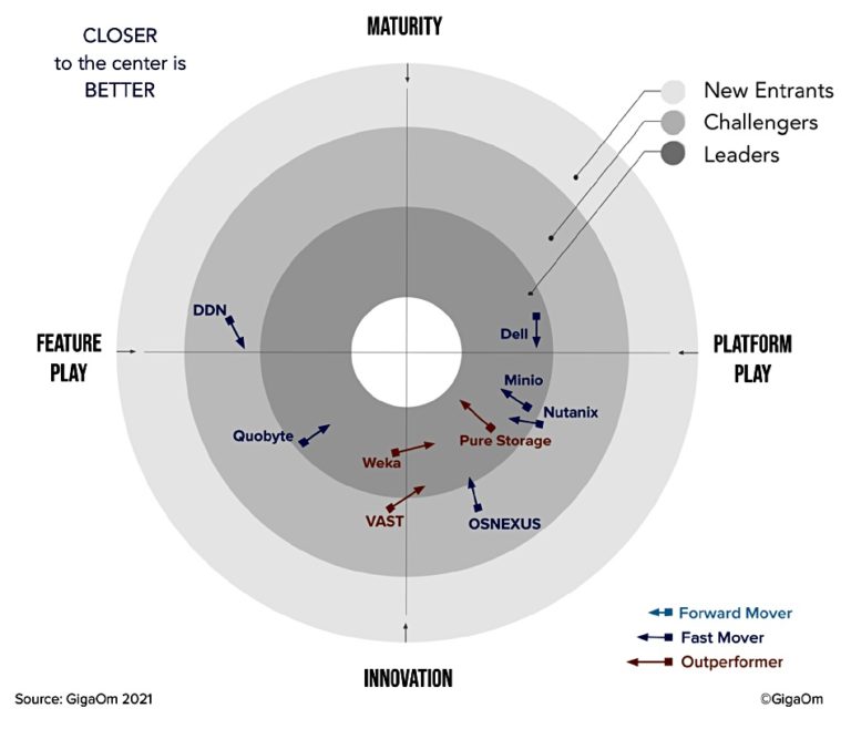 Objectively good for lockdown? GigaOm updates object storage survey ...