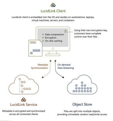 Cloud file streaming startup LucidLink grabs $12m in latest fund raising