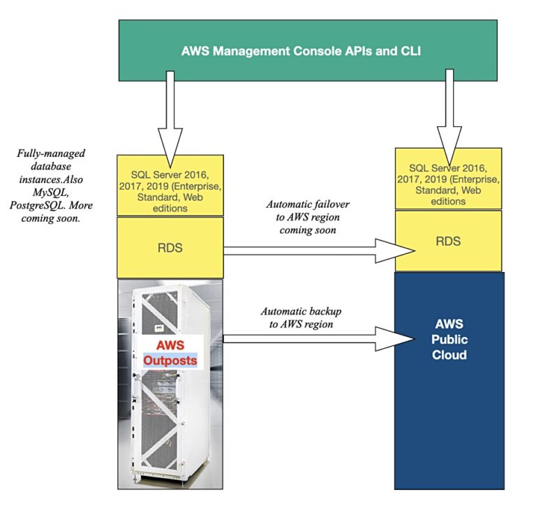 Shifting The Outposts Aws Extends Its Hybrid Cloud To Sql Server Blocks And Files
