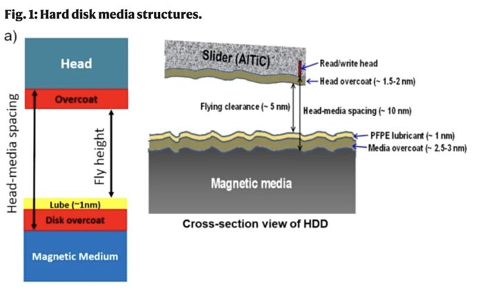 Graphene protective coating could signal 'ultra-high storage density ...