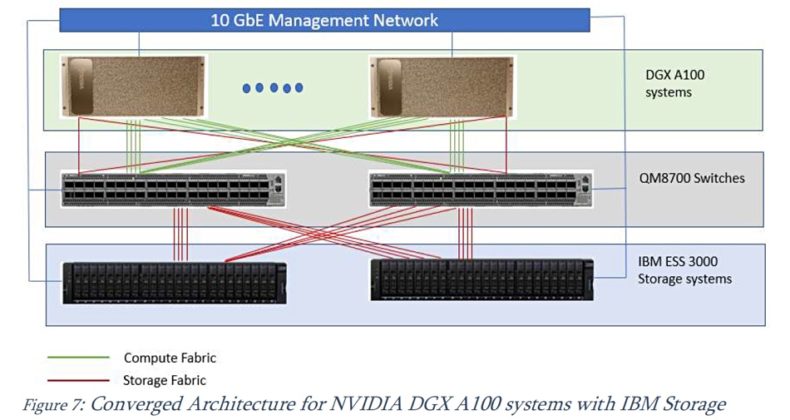 IBM and Nvidia developing ESS 3200-based DGX SuperPOD
