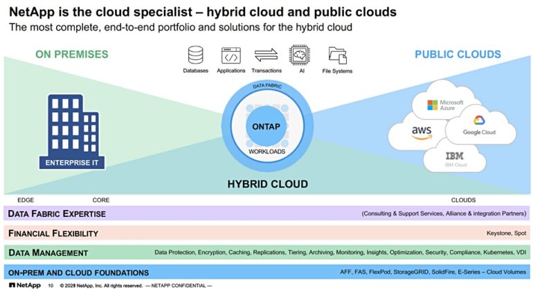 NetApp goes all-in on hybrid cloud – Blocks and Files
