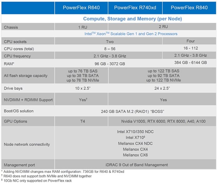 PowerFlex, Dell EMC’s other HCI system, supports more Nvidia GPUs and ...