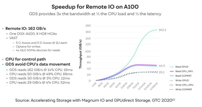 GPUDirect Storage hitting the streets to VAST acclaim