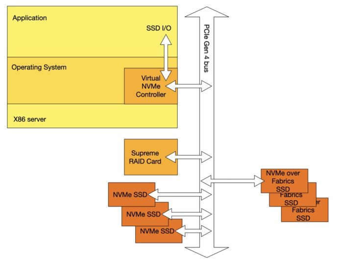 GRAID uses SmartNIC approach to RAID Card for NVMe SSDs – Blocks and Files