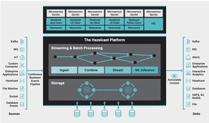 Hazelcast Adds Storage Drive Support And Boosted SQL Blocks And Files