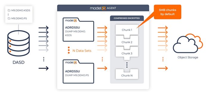 Model9 massacres Stone Age mainframe VTL – Blocks and Files