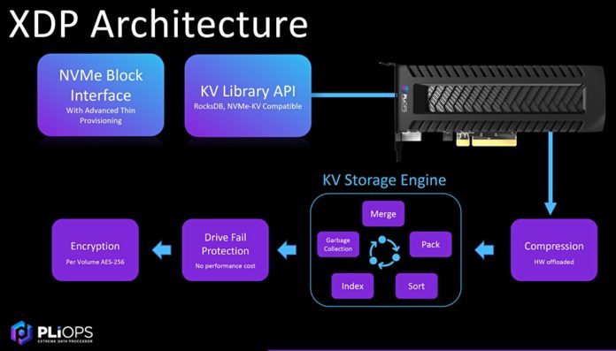 Pliops Xdp Hits The Streets To Rescue X86 Servers From Data Handling Overload Blocks And Files