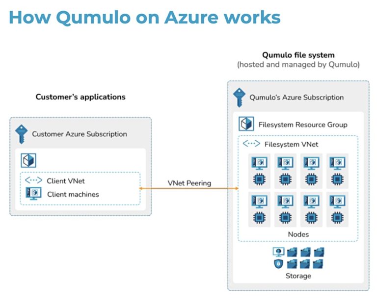 Qumulo flies into Azure cloud