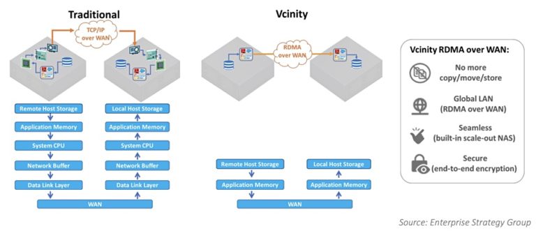 Fire hoser Vcinity creates global LAN from WAN using RDMA over IP ...