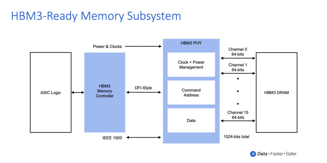 Rambus HBM subsystem more than doubles HBM2E speed – Blocks and Files