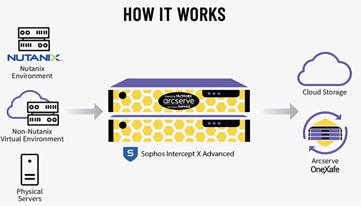 Three go mining for backup gold: Arcserve, Nutanix and Sophos – Blocks ...