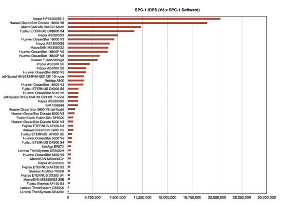 Inspur goes world record SPC-1 benchmarking in the Optanical garden ...