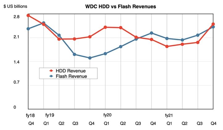 High-capacity disk ships drive Western Digital revenues to three-year ...