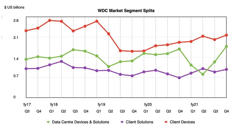 High-capacity disk ships drive Western Digital revenues to three-year ...