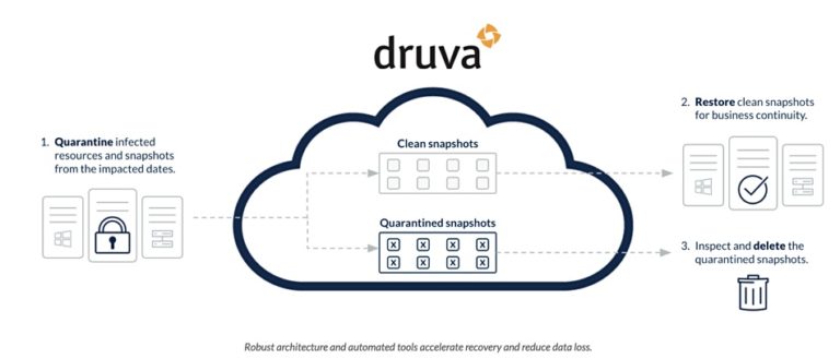 Druva quickens ransomware recovery with automated clean snapshot ...