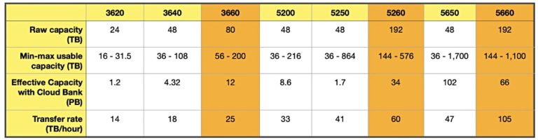 HPE adds superpower StoreOnce deduped backup appliances