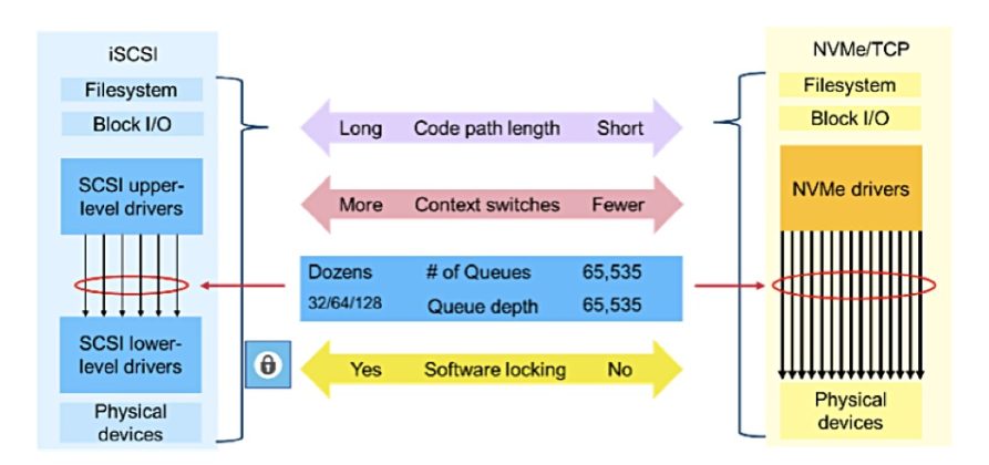 NetApp adding NVMe over TCP to ONTAP — iSCSI upgrade path