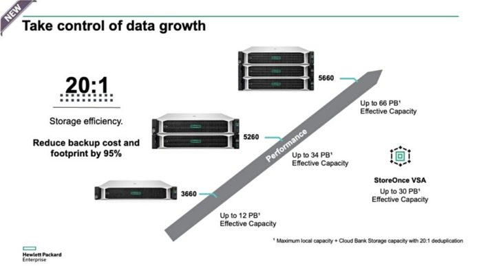 HPE adds superpower StoreOnce deduped backup appliances