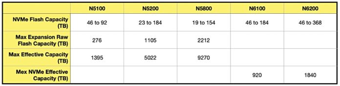 Tintri products refreshed with DDN controllers