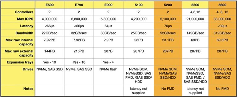 Hitachi Vantara tries to catch up, with VSP arrays, hybrid cloud and ...