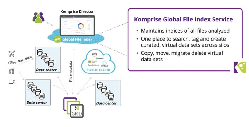 Komprise adds global unstructured data search and subset move – Blocks ...