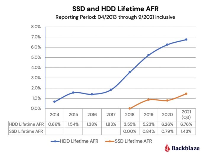 Backblaze finds Seagate disk drives fail most often