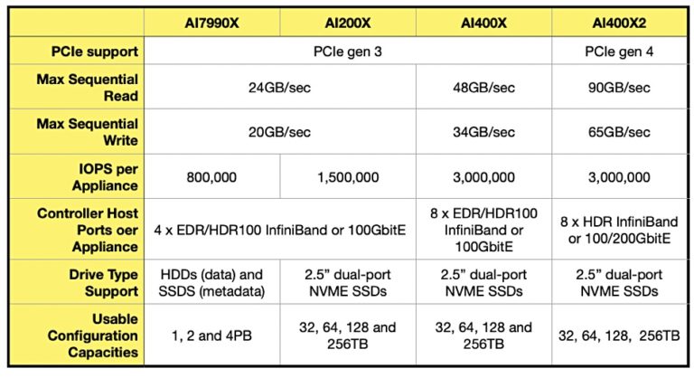 DDN doubles performance of high-end AI array – Blocks and Files