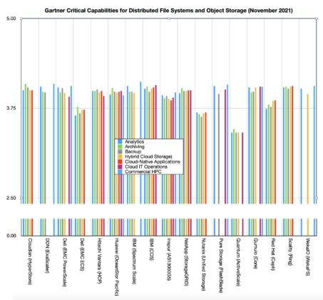 Critical capabilities: Gartner rates Scality top of the heap in ...