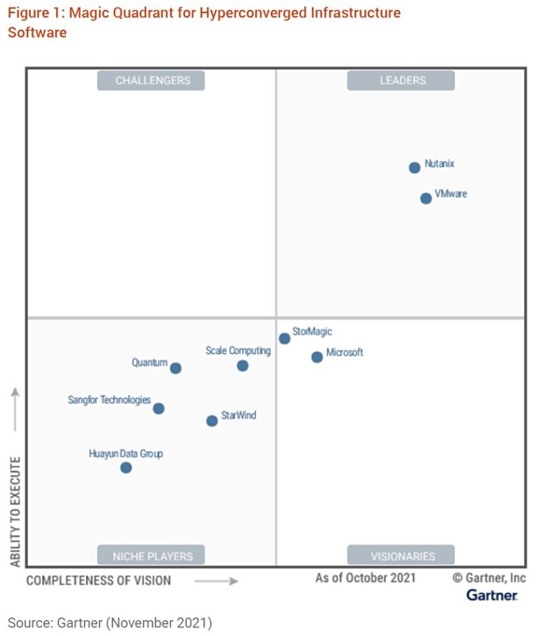 Gartner’s 2021 Hyperconverged Magic Quadrant: Leaders unchanged, bye-bye DataCore, hello ...