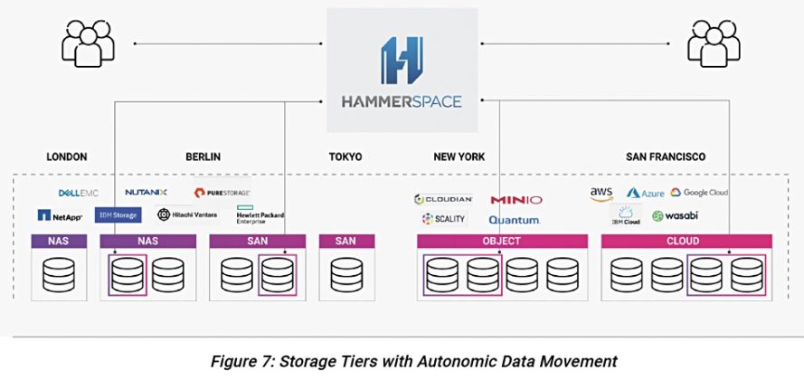 Hammerspace Global Data Environment’s anti-gravity field for data is ready for the big time ...