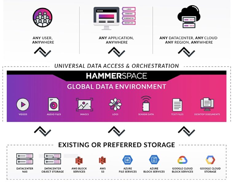 Hammerspace Global Data Environment’s anti-gravity field for data is ready for the big time ...