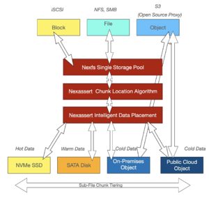 NexuStorage says blocks and files can come from object storage – Blocks ...