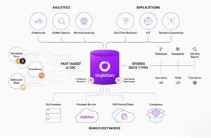IBM invests in SingleStore to get faster AI and analytics on distributed data – Blocks and Files
