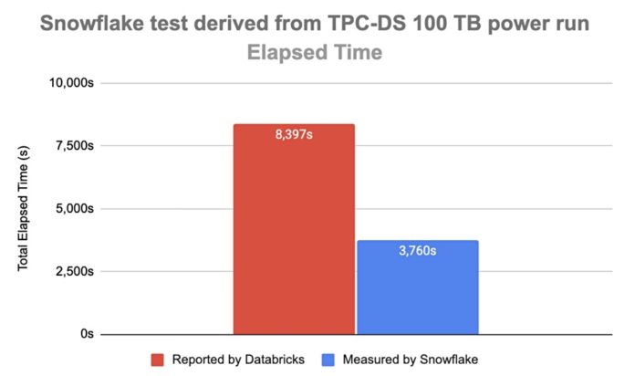 Snowflake rebuts DataBricks’ Snowflake performance comparison as lacking integrity
