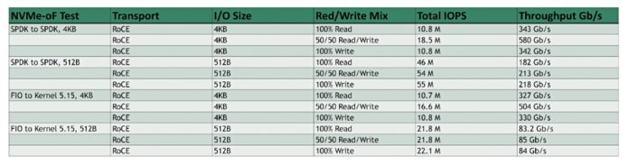 DPU wars: NVIDIA claims BlueField-2 faster than Fungible – and test ...